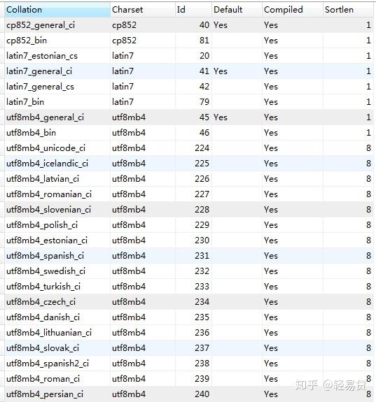 mysql 字符集和校验规则（ CHARSET & COLLATE) - 知乎