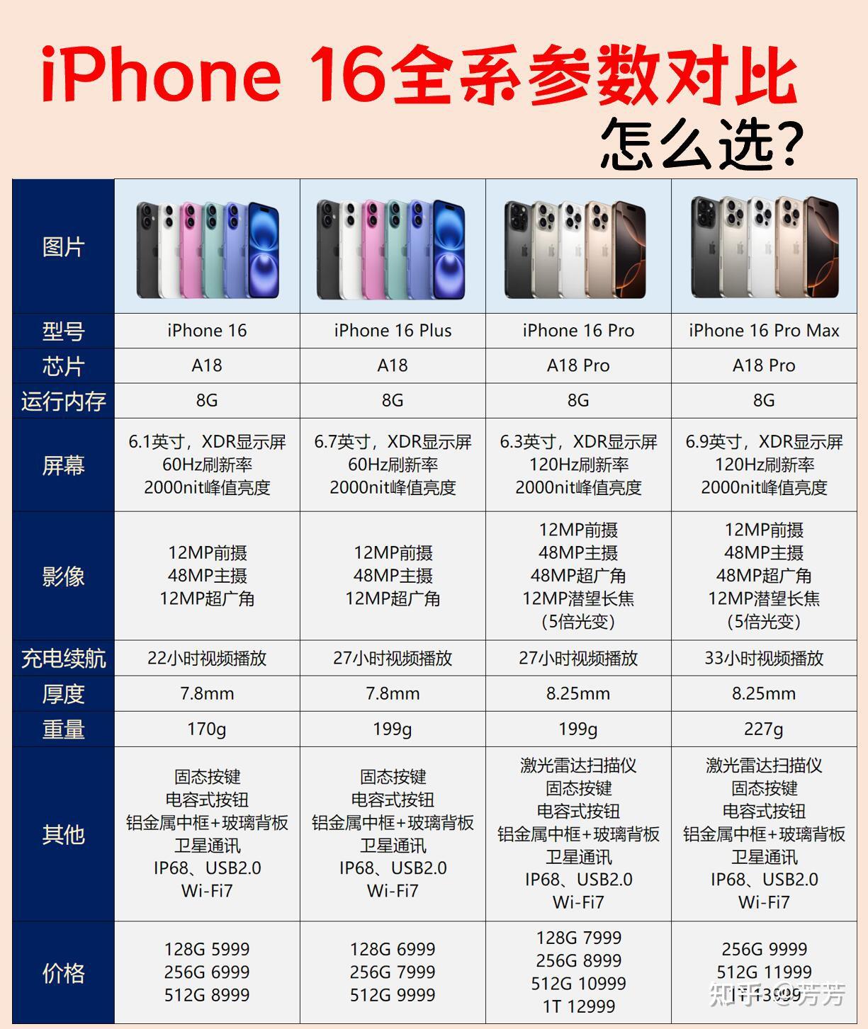 苹果16pro和16promax区别 - 知乎