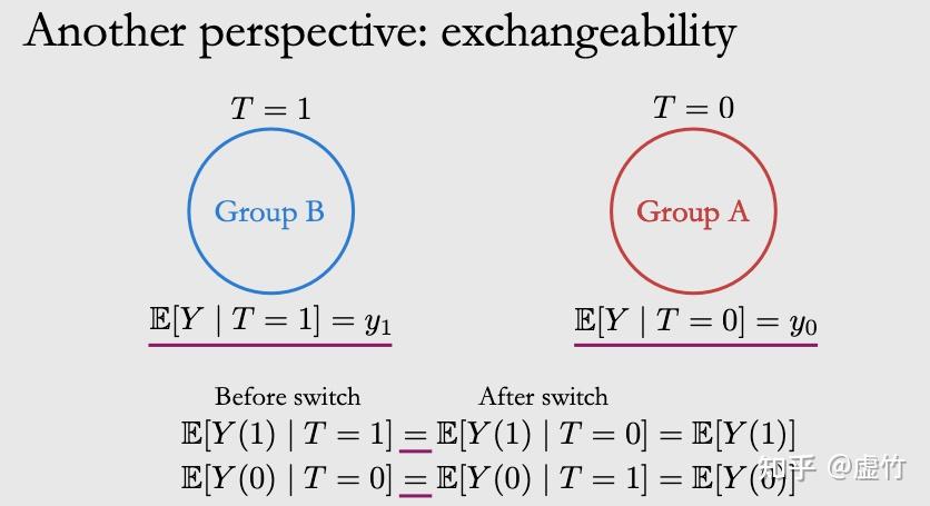 因果推断入门(2): 潜在结果 potential outcome - 知乎