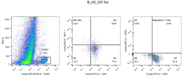 流式细胞仪检测应用介绍（二）-免疫细胞亚群分型 - 知乎