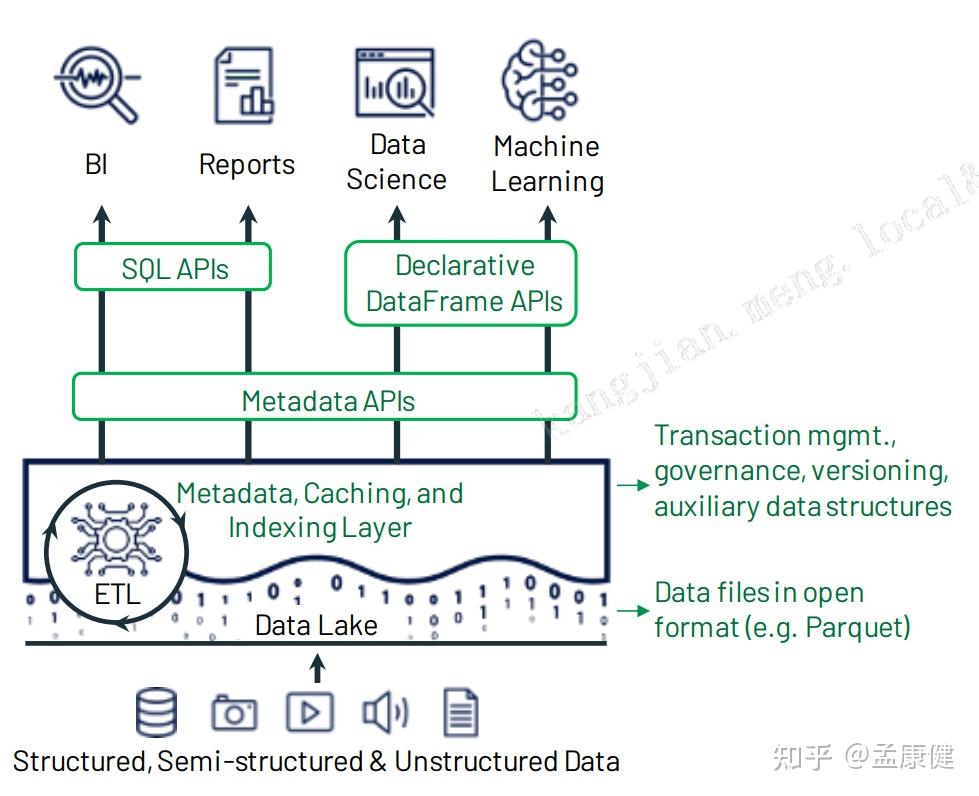 Databricks的湖仓一体平台（The Databricks Lakehouse Platform） - 知乎