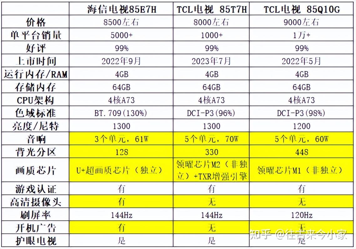 8千预算选购85寸电视，海信E7H和E7G、TCL的T7H和Q10G四款对比 - 知乎