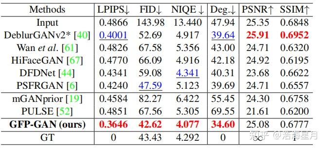 GFP-GAN:基于生成式面部先验的真实世界盲脸修复(2021CVPR) - 知乎