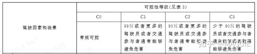 HARA——ASIL等级的确定方法 - 知乎