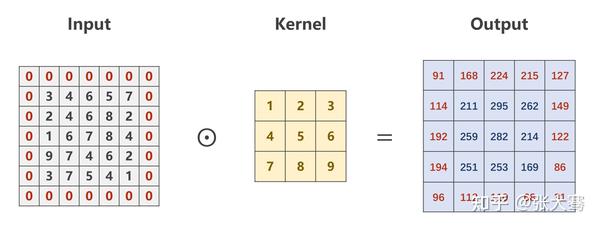 关于CNN，其实也就这几个概念（含PyTorch代码） - 知乎