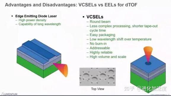 下一代车载激光雷达高功率VCSEL阵列 - 知乎