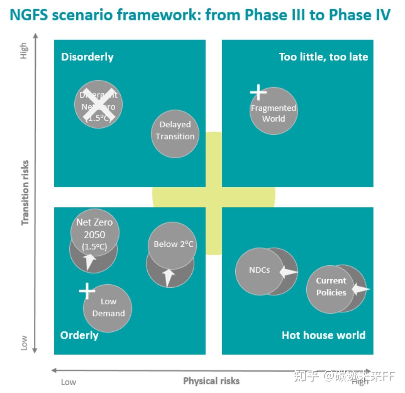 ESG披露体系|NGFS情景分析方法 - 知乎