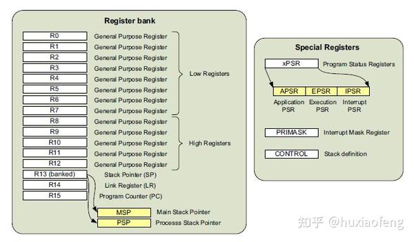 ARM Cortex-M内核- 系统堆栈机制 - 知乎