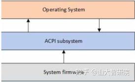 RISC-V ACPI介绍与实现指导 - 知乎
