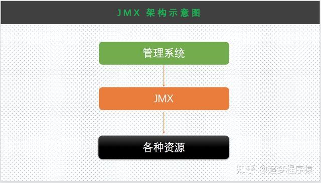 面试官问我 JMX 了解不，我说：什么？ - 知乎