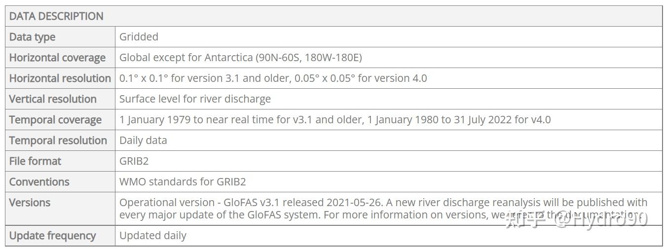 GloFAS（全球洪水预警系统）数据集介绍及下载 - 知乎