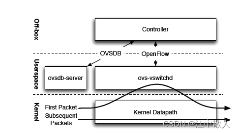 【重识云原生】第四章云网络4.8.3.2节——Open vSwitch工作原理详解 - 知乎