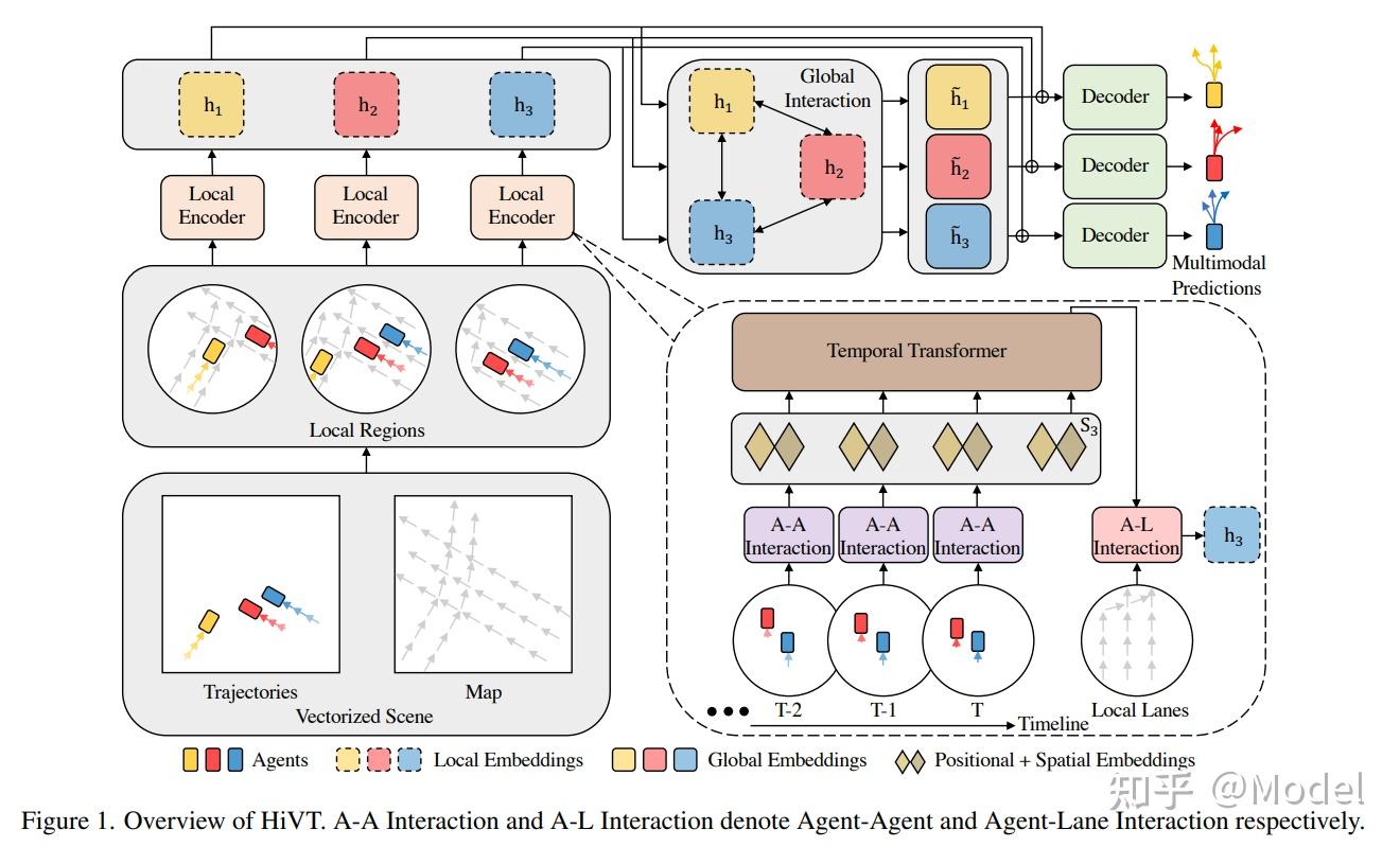 【轨迹预测Paper分享】HiVT -> QCNet -> QCNeXt 发展史 - 知乎