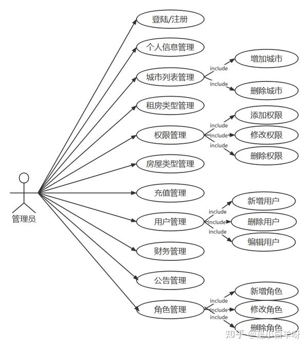 产品经理常用uml图之「用例图」,附8张优质实例图! 知乎