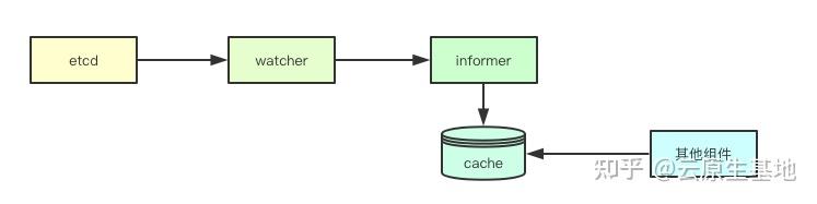 图解kubernetes中informer机制基础设计原理 - 知乎
