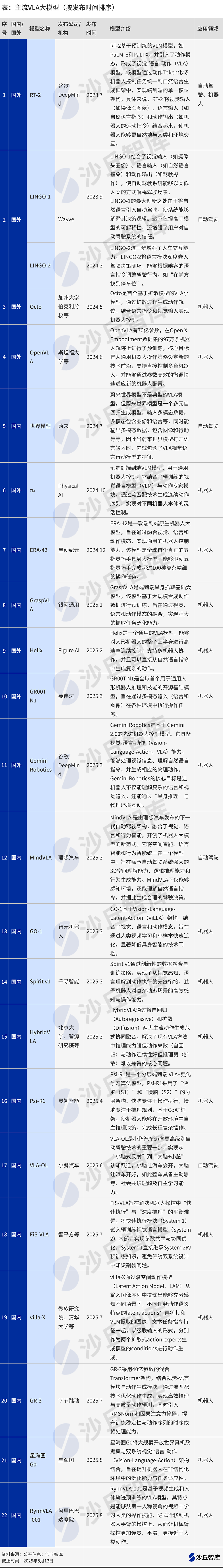VLA技术调研报告 - 知乎