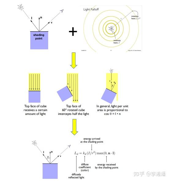 现代计算机图形学基础三：着色—(Blinn-Phong Reflection Model&Texture Mapping) - 知乎