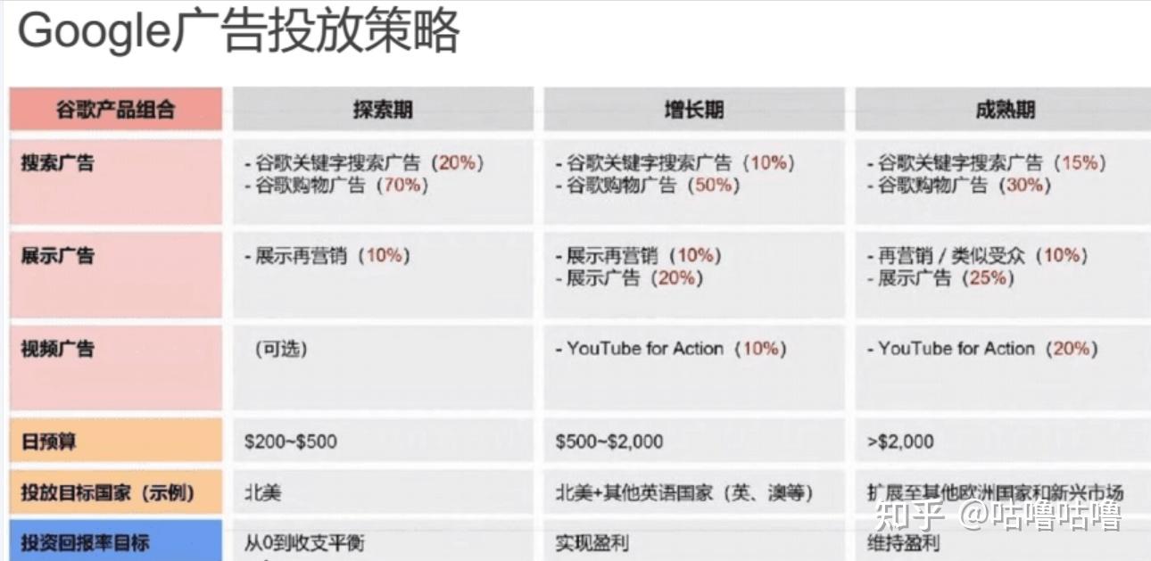 Goolge广告系列----展示广告（GDN） - 知乎