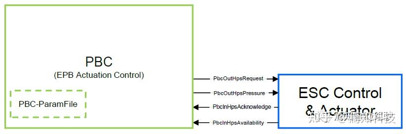 EPB功能安全笔记(5)：EPB系统软件接口定义 - 知乎