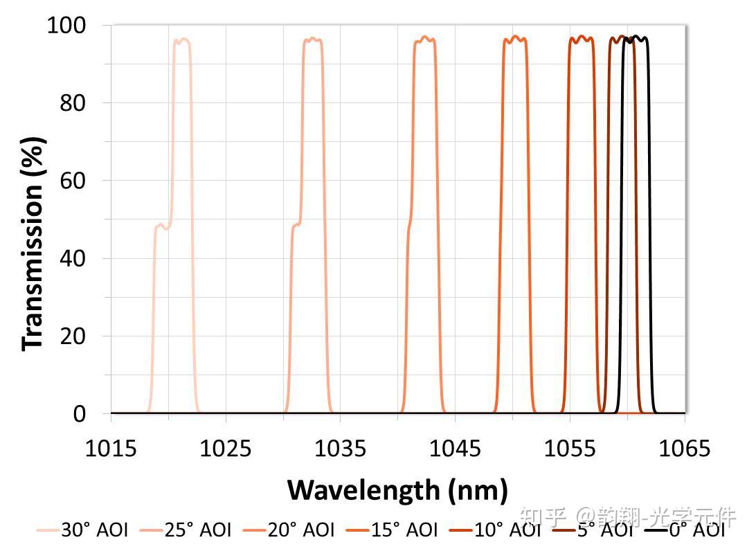 入射角（AOI）和偏振介绍 - 知乎