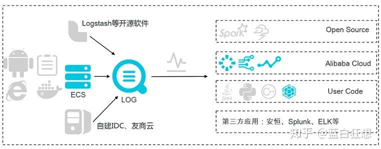 阿里云日志服务SLS学习笔记 - 知乎