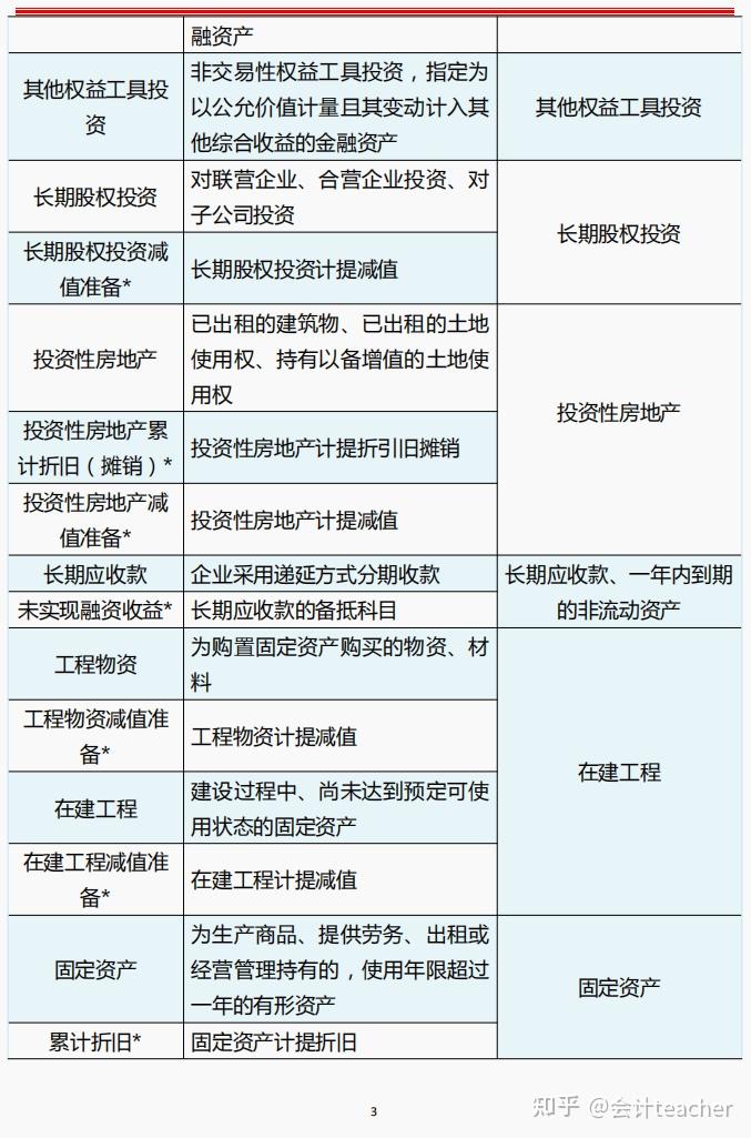 终于有人把会计科目表和会计分录整理全了!秒懂借贷方向,请收好 知乎