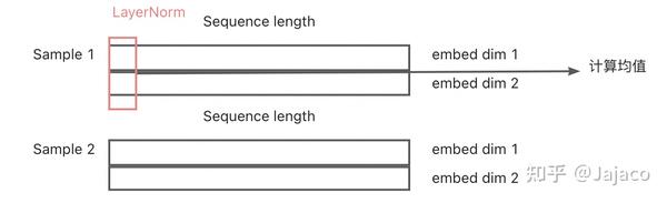 基础知识-Batch Norm与Layer Norm的辨析和使用 - 知乎