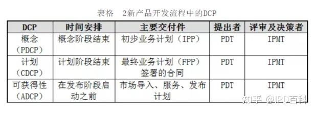 IPD百科——DCP业务决策评审 - 知乎