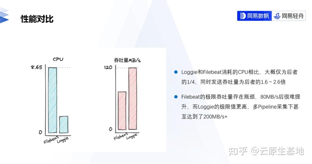 网易X工行：云原生日志系统Loggie正式开源！ - 知乎
