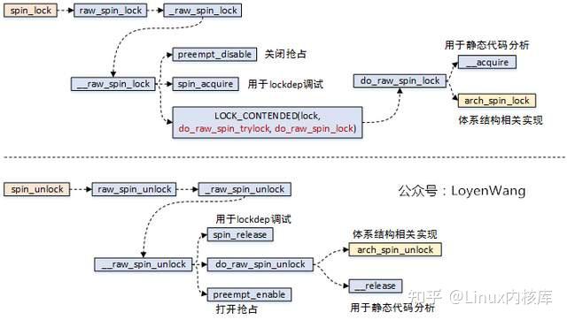 一文解析linux spinlock/rwlock/seqlock原理（基于ARM64） - 知乎