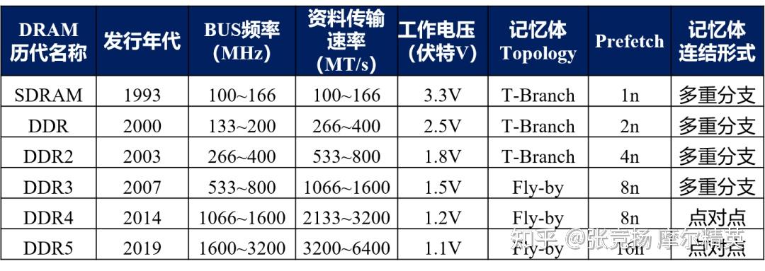 DDR内存技术更迭20年 - 知乎