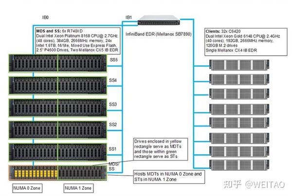 科学可视化的并行存储解决方案 |GDS-enabled BeeGFS - 知乎