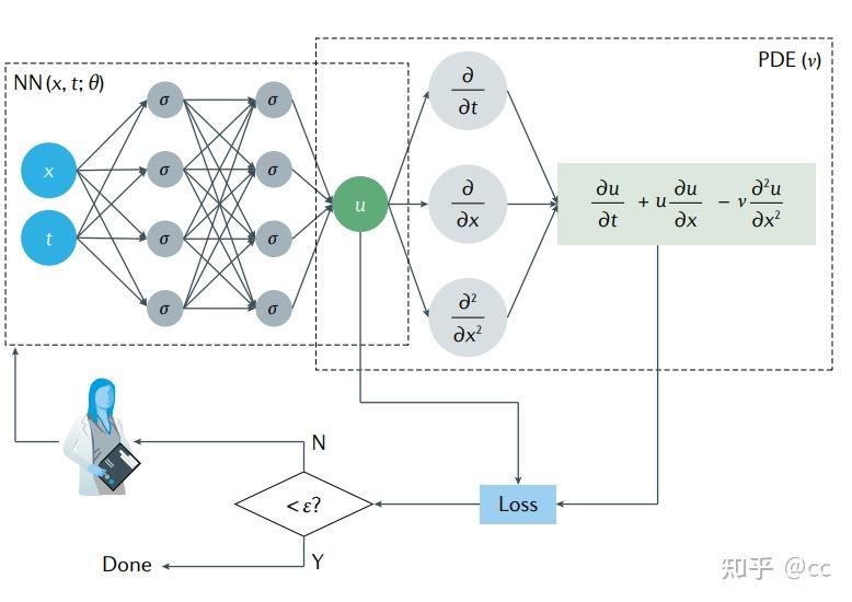Pinnphysics Informed Neural Network内嵌物理知识的神经网络(一)pinn简介并求解二维poisson电势