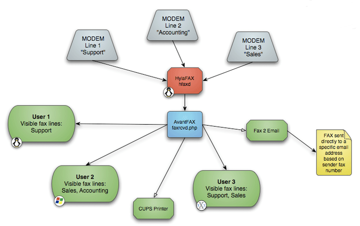 buntu下使用HylaFAX+AvantFAX搭建电子传真系统--基础服务安装(1/4) - 知乎