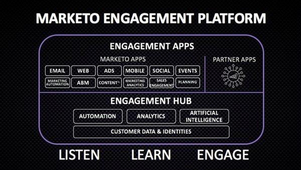 营销自动化第3弹 营销自动化软件；Marketo - 知乎