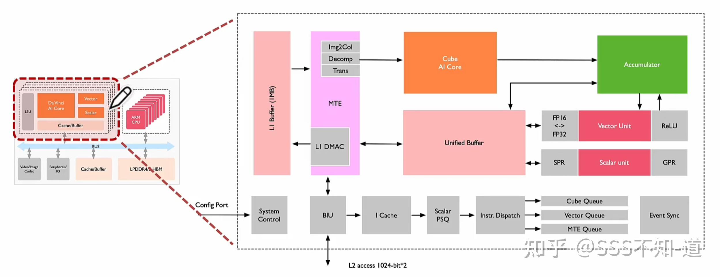 Ascend NPU 硬件架构入门 - 知乎