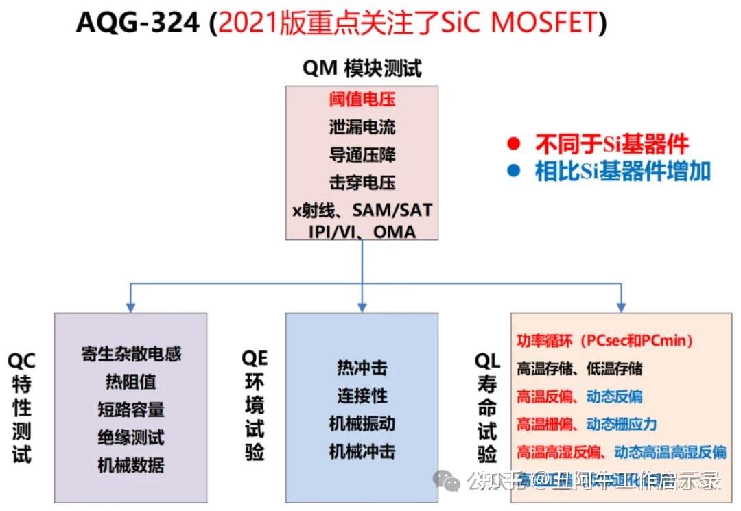 SiC MOSFET 车规级可靠性评价标准解析 - 知乎