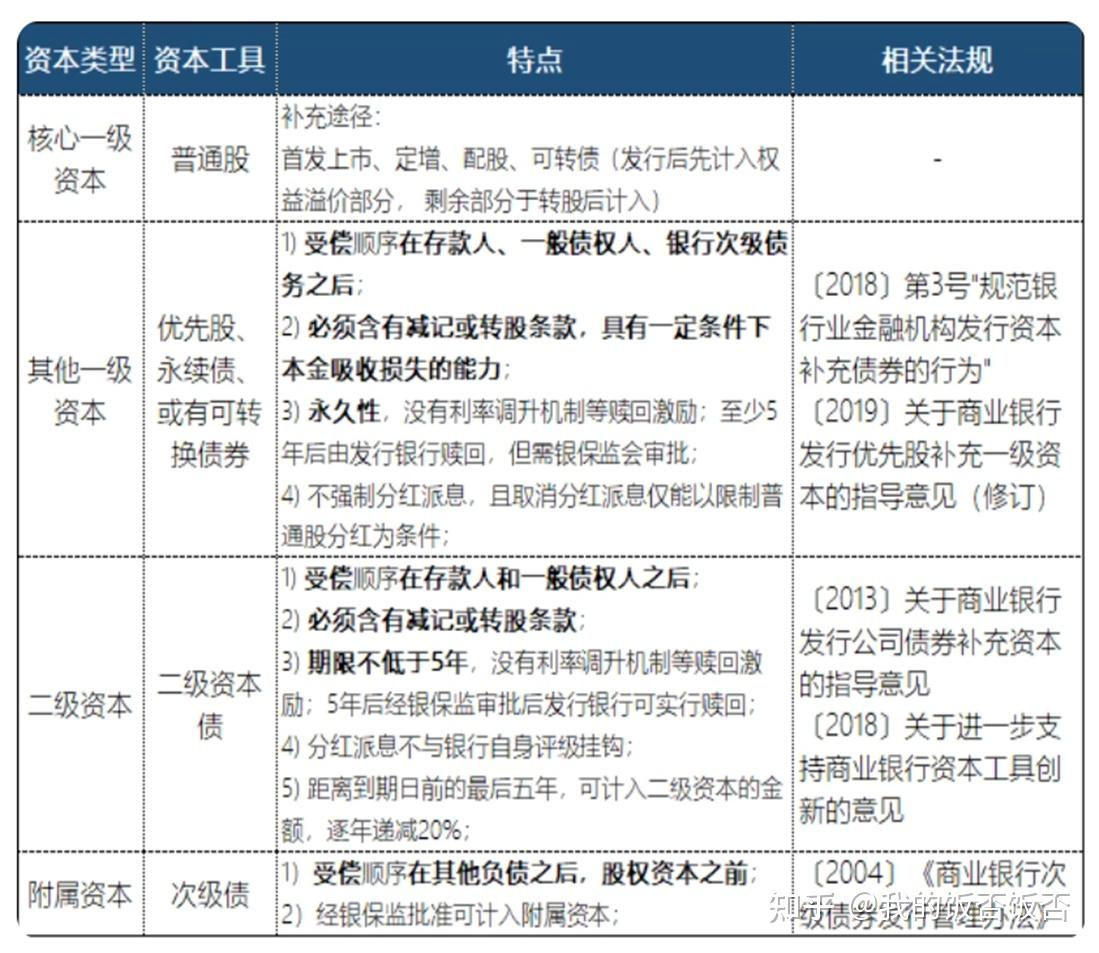 431金融热点解读（6）| AT1债券和巴塞尔协议 - 知乎