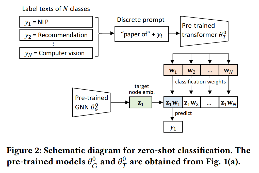Augmenting Low-Resource Text Classification with Graph-Grounded Pre-training and Prompting - 知乎