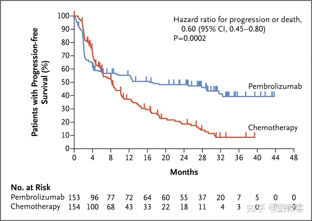 MSI-H晚期结直肠癌一线治疗新标准 - 知乎
