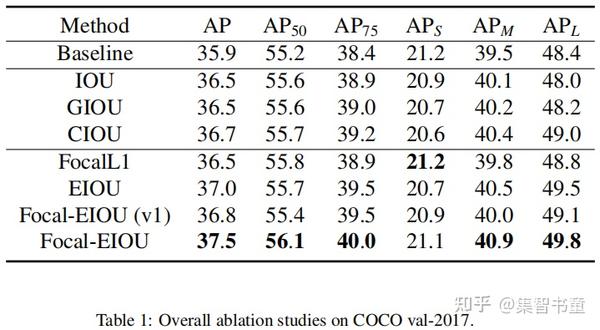 再战IOU | 总结分析IOU/GIOU/CIOU局限，提出Focal EIOU进一步提升目标检测性能 - 知乎