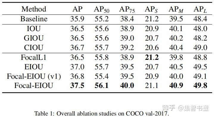 再战IOU | 总结分析IOU/GIOU/CIOU局限，提出Focal EIOU进一步提升目标检测性能 - 知乎
