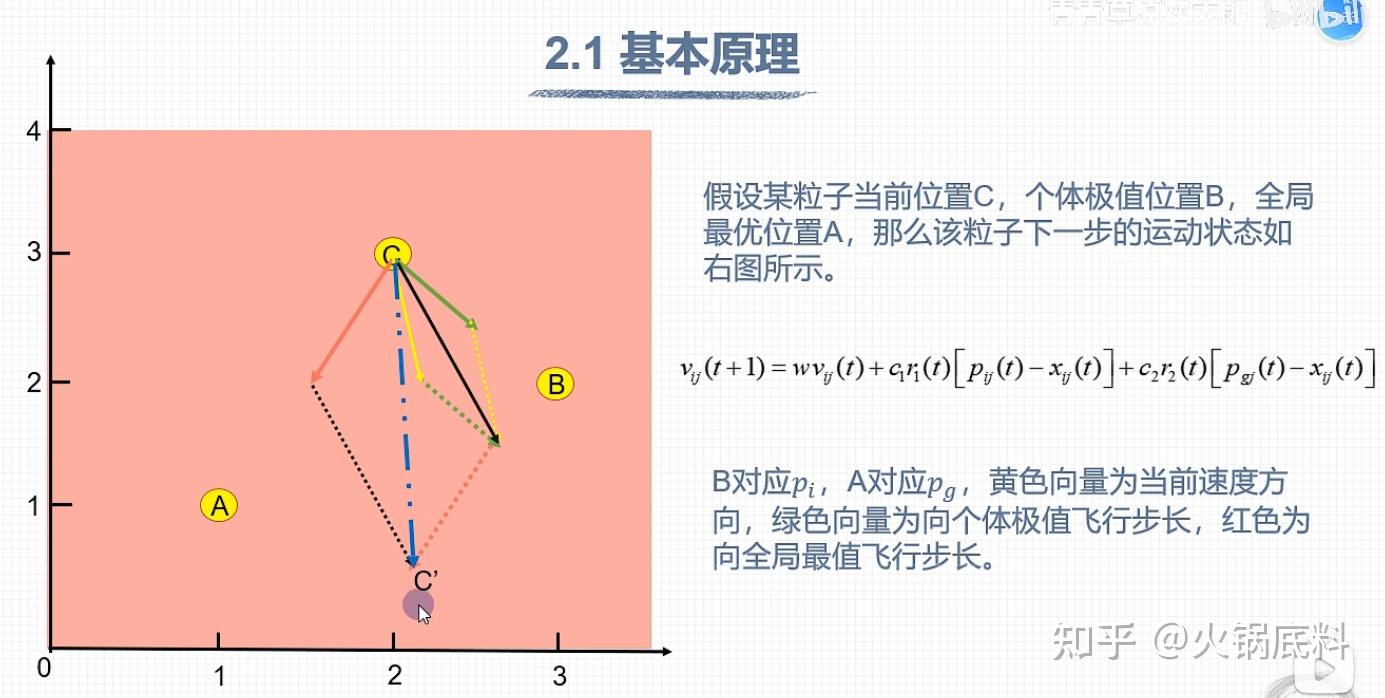 粒子群优化算法 知乎 