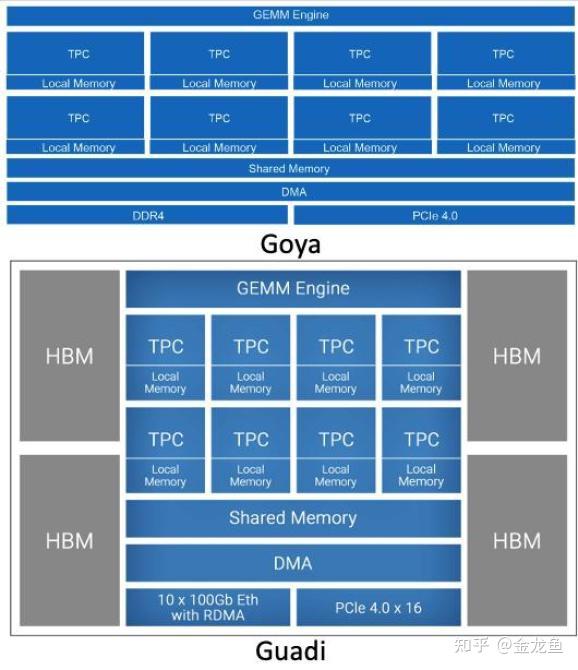 详解AI加速器（四）：GPU、DPU、IPU、TPU…AI加速方案有无限种可能 - 知乎