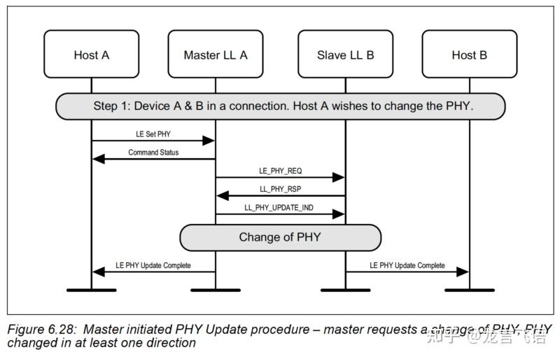 Bluetooth 5: 如何让BLE应用程序实现最大吞吐量？ - 知乎