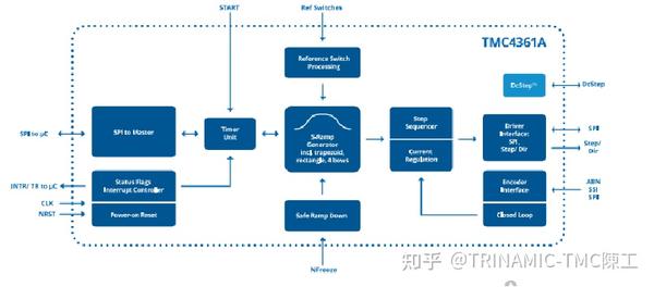 TRINAMIC电机驱动芯片选型 - 知乎