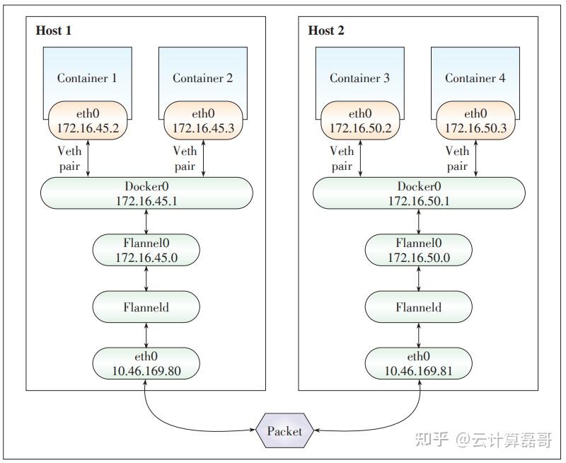 Linux云计算运维架构师（连载）-K8S 网络详解 - MaxBruce - 博客园