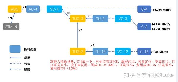 SDH帧结构和复用步骤（详细版）-持续更新中 - 知乎