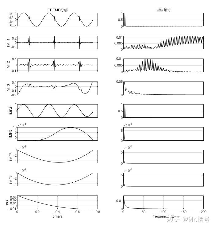 类EMD的“信号分解方法”及MATLAB实现（第二篇）——CEEMD - 知乎