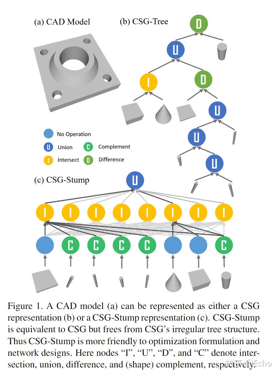 CSG-Stump: A Learning Friendly CSG-Like Representation for Interpretable Shape Parsing - 知乎